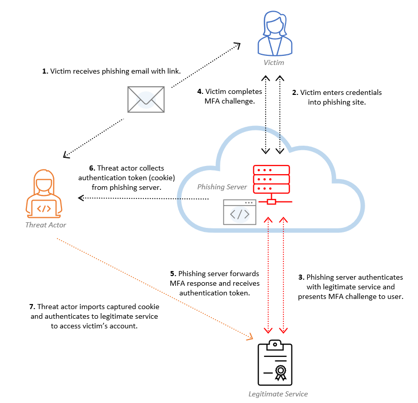 How Eye Security can defend you against EvilProxies